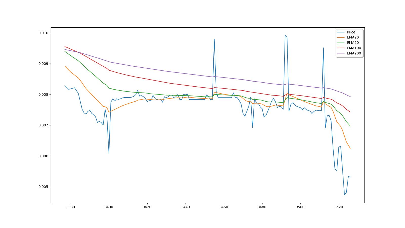 Rise Exponential Moving Averages