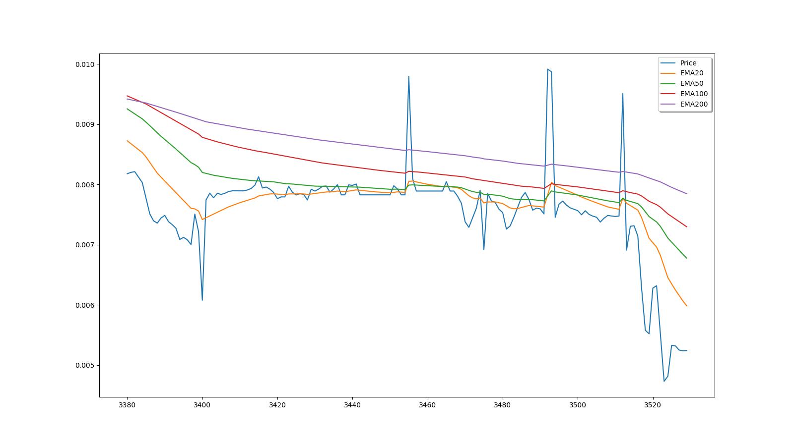 Rise Exponential Moving Averages