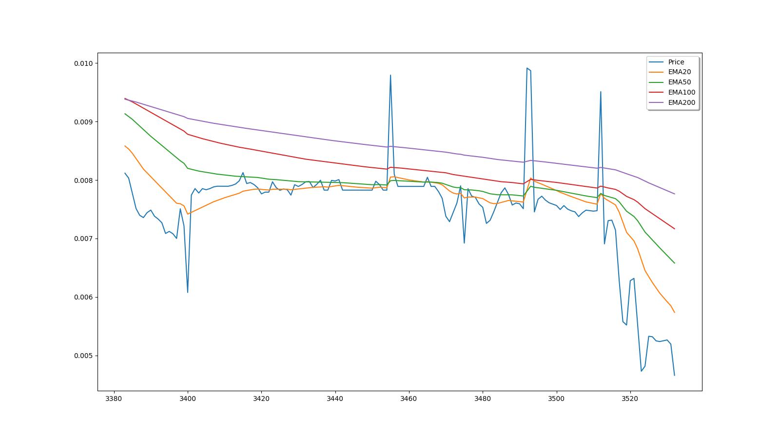 Rise Exponential Moving Averages