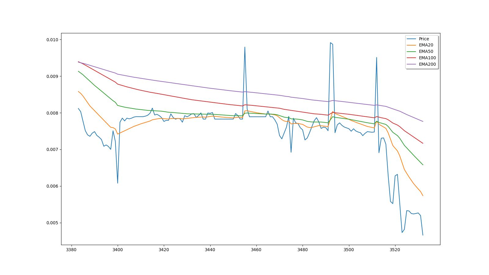 Rise Exponential Moving Averages