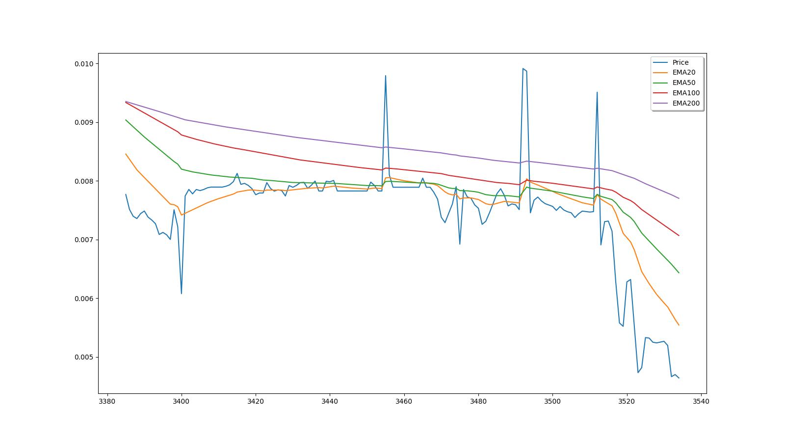 R币 Exponential Moving Averages