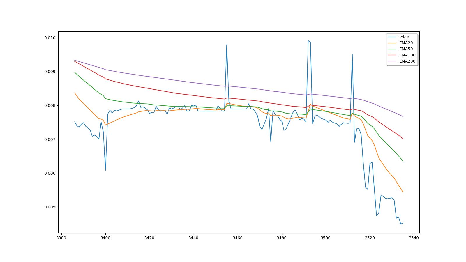Rise Exponential Moving Averages