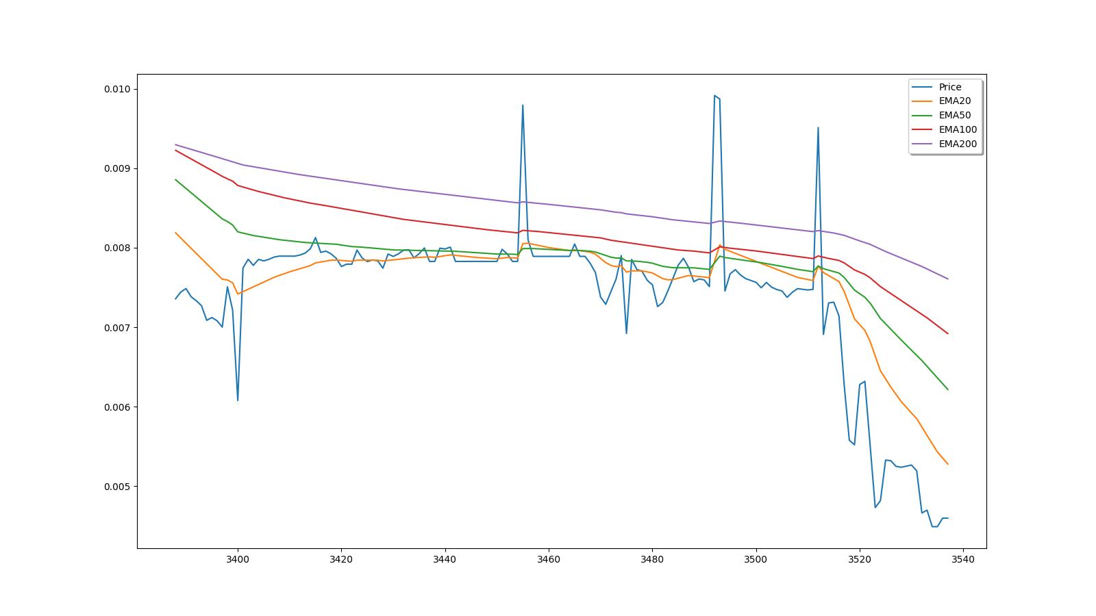 Rise Exponential Moving Averages