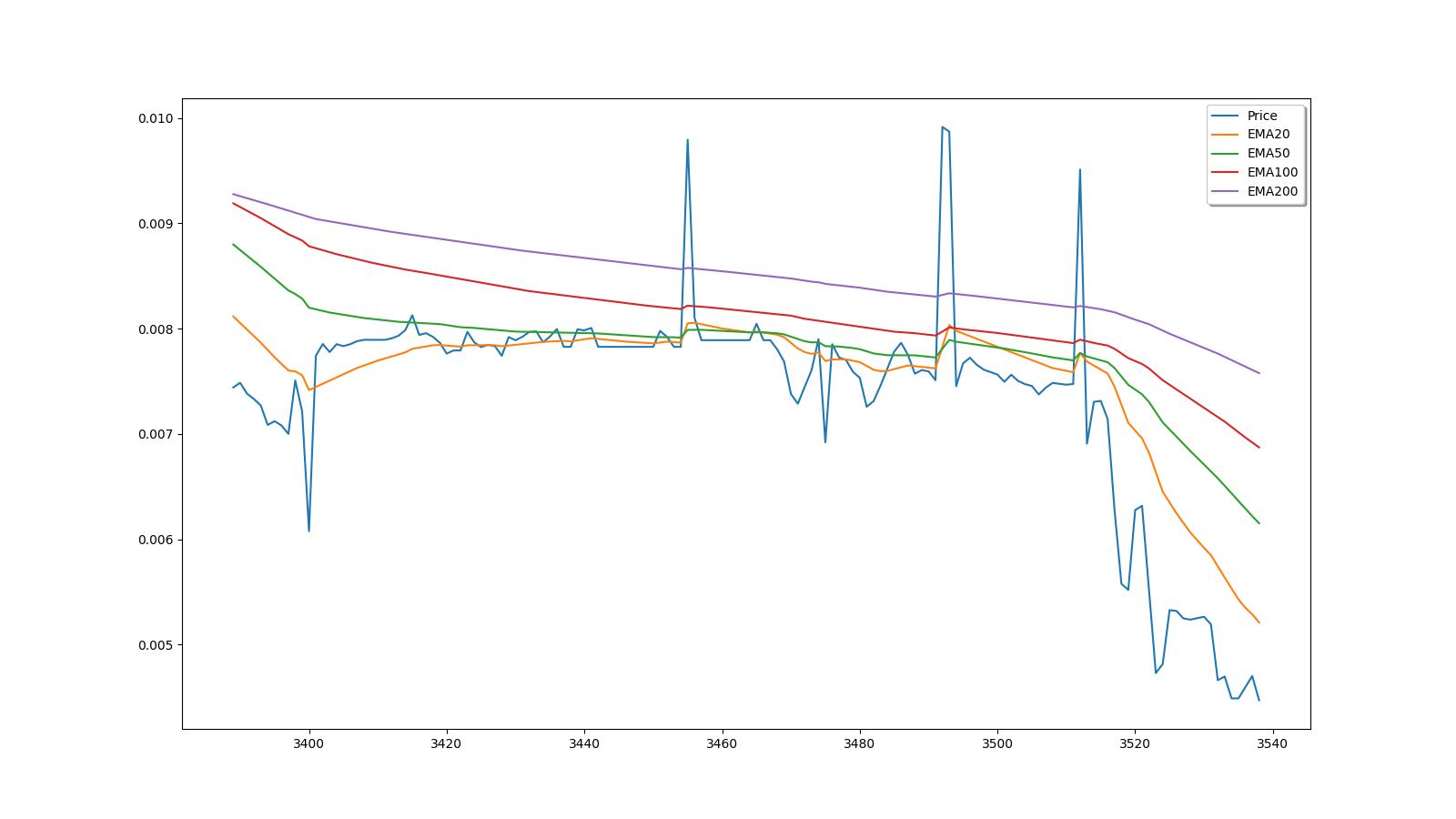 Rise Exponential Moving Averages