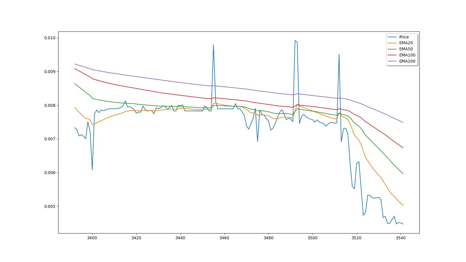 Rise Exponential Moving Averages