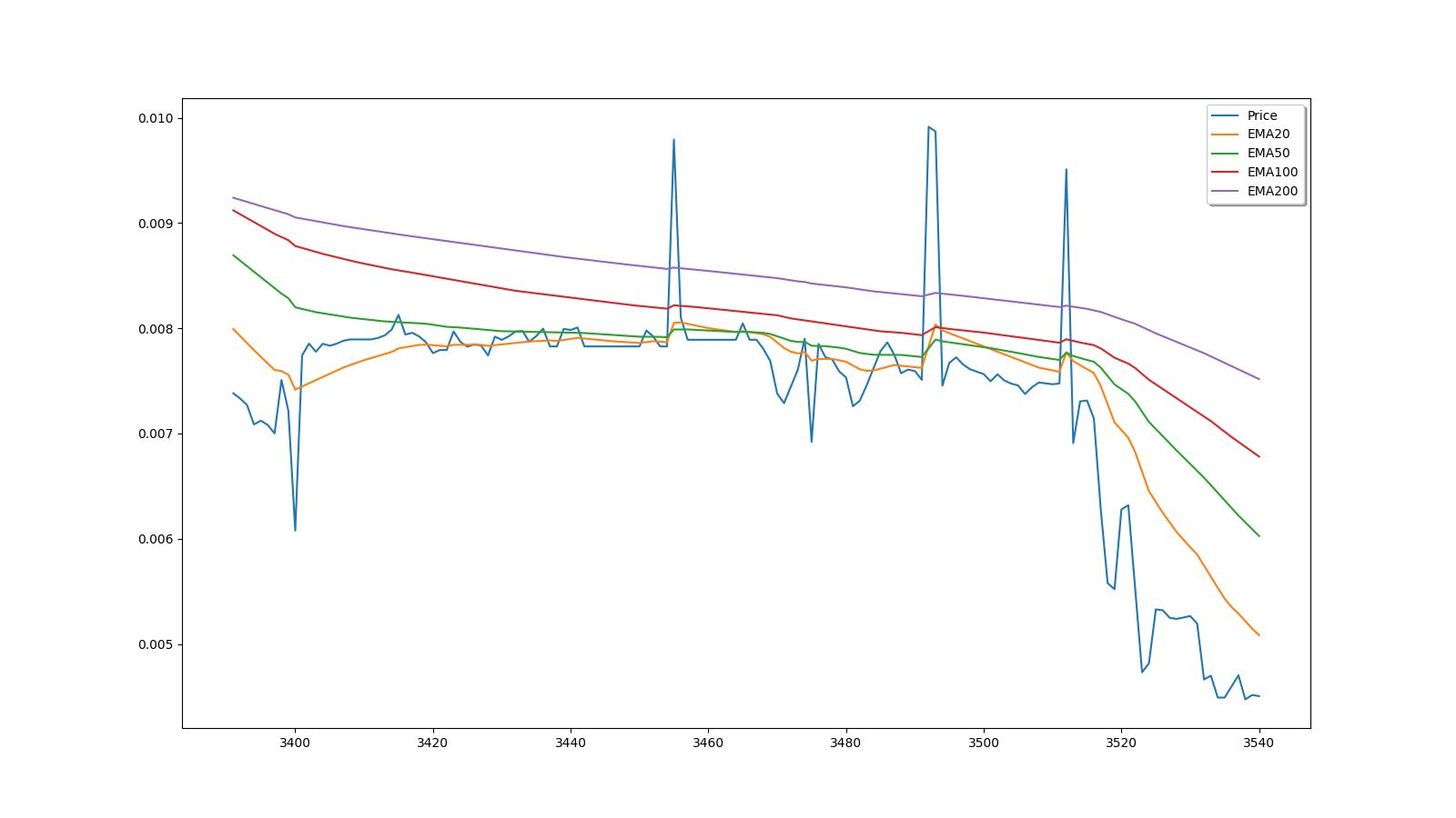 Rise Exponential Moving Averages