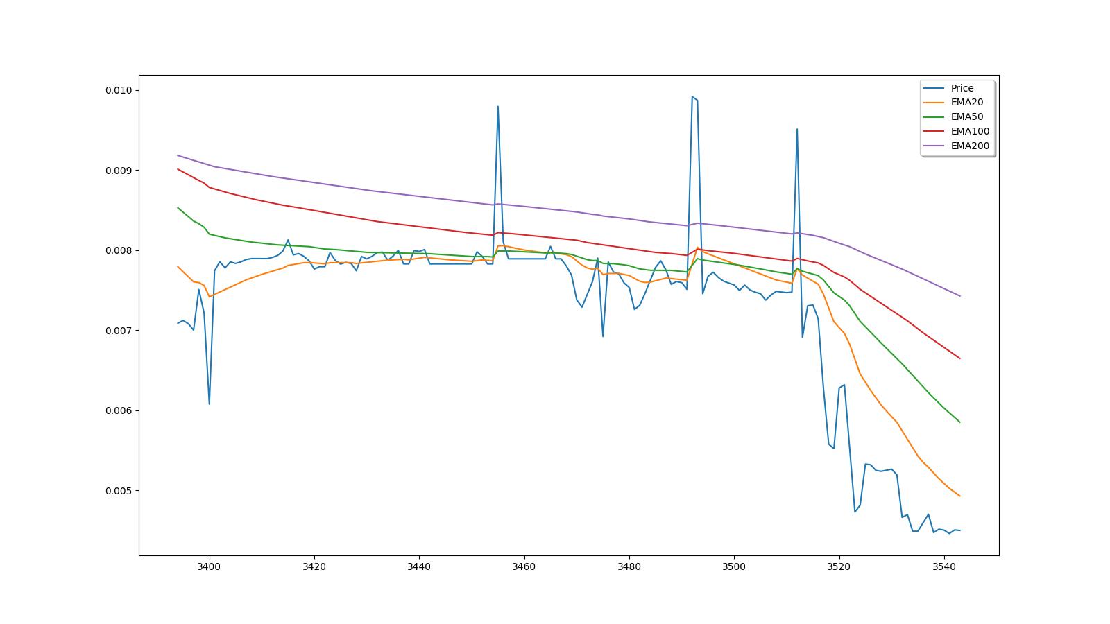 Rise Exponential Moving Averages