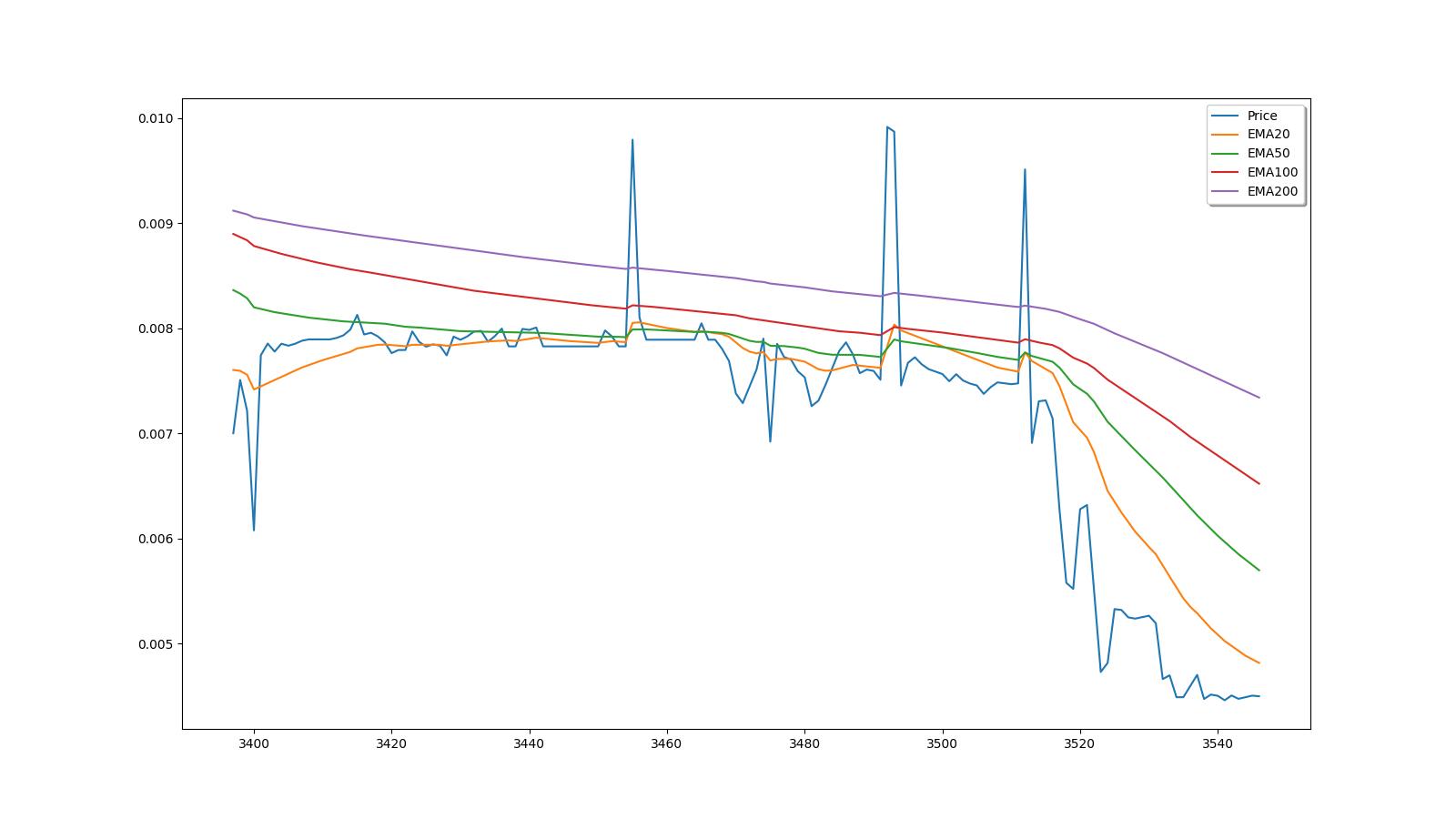 Rise Exponential Moving Averages