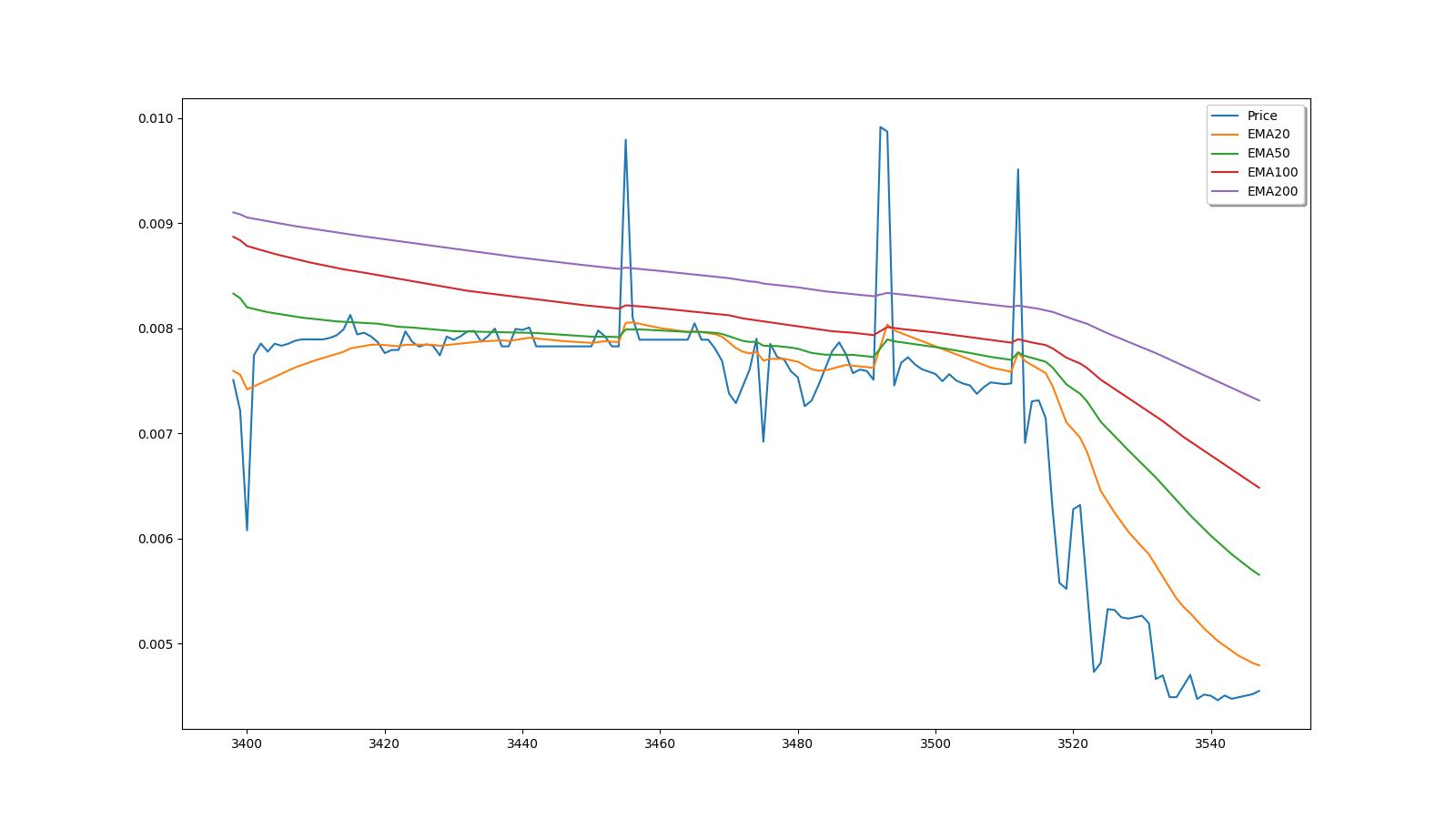 Rise Exponential Moving Averages