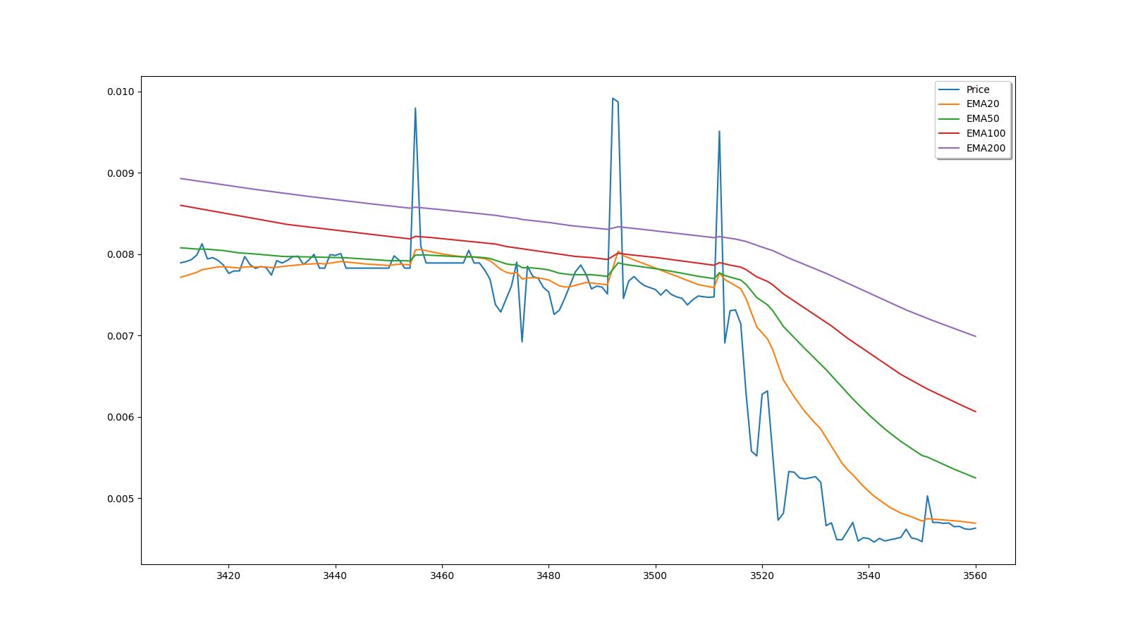 Rise Exponential Moving Averages