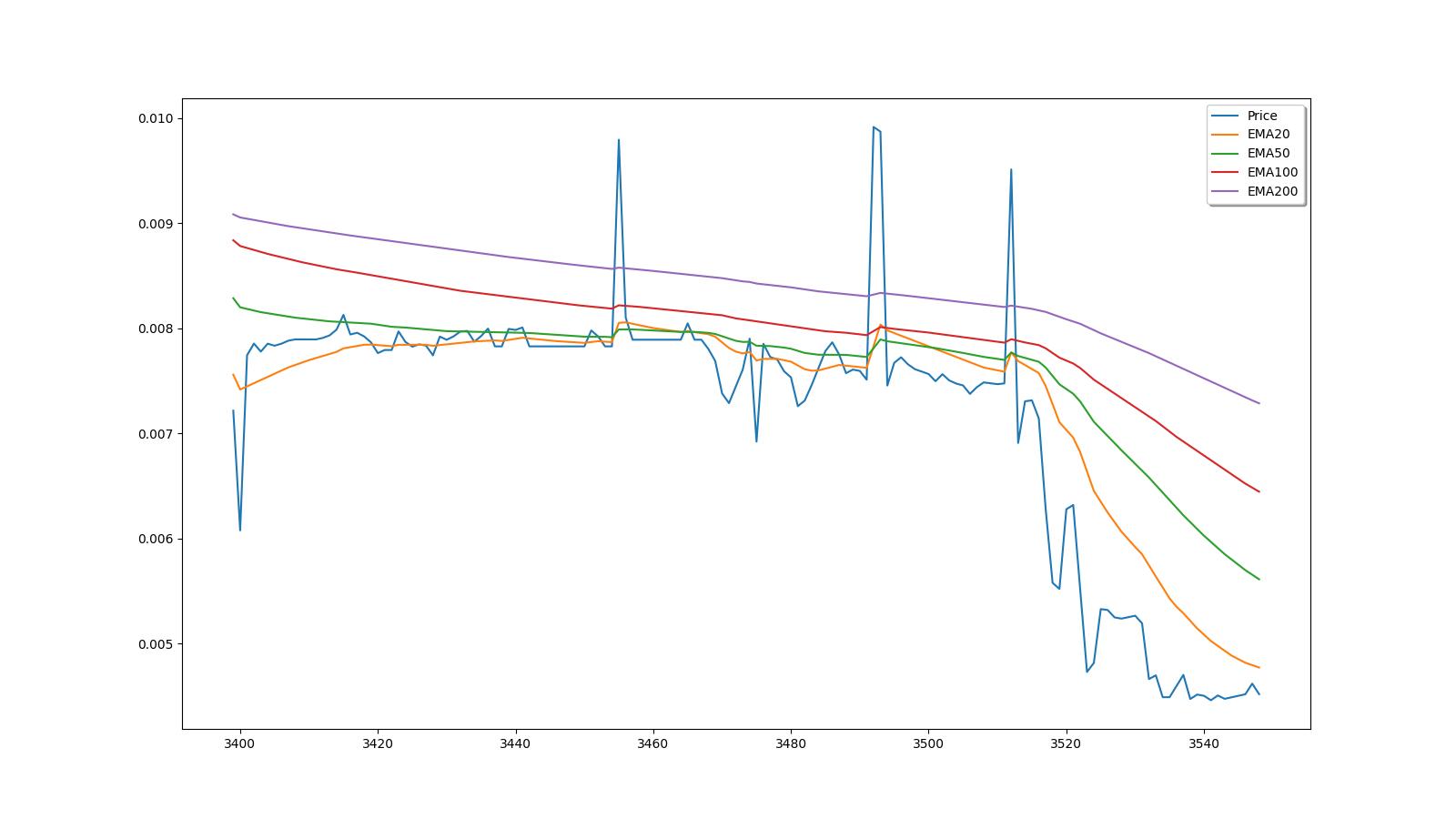R币 Exponential Moving Averages