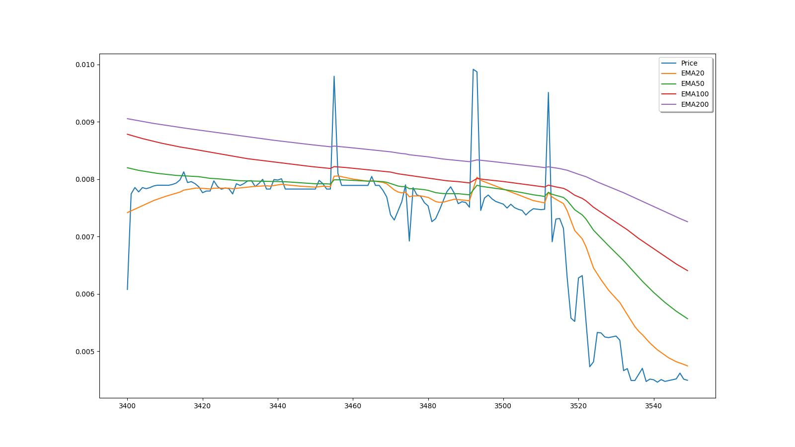 Rise Exponential Moving Averages