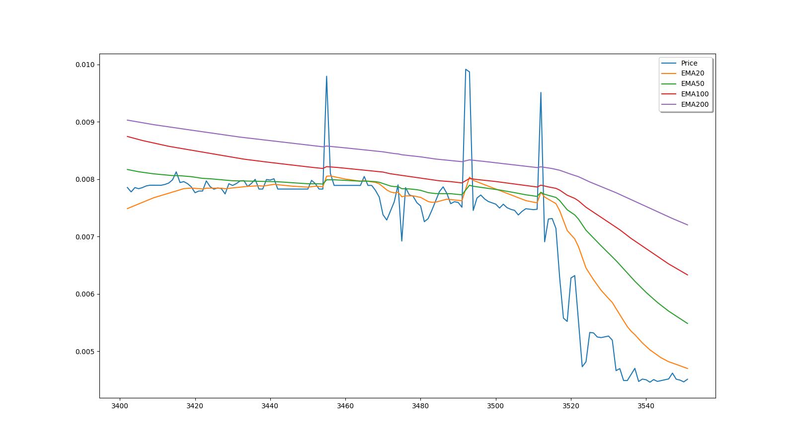 Rise Exponential Moving Averages