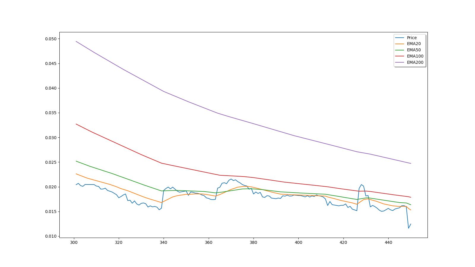 Riser Exponential Moving Averages