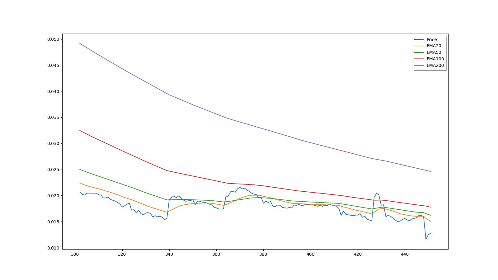 Riser Exponential Moving Averages
