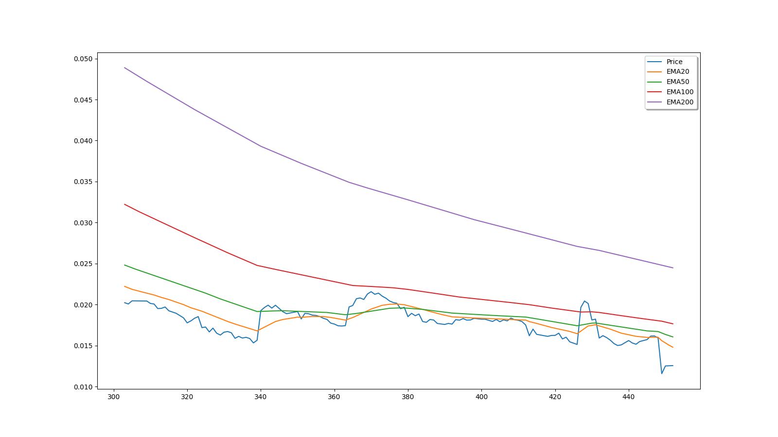 Riser Exponential Moving Averages