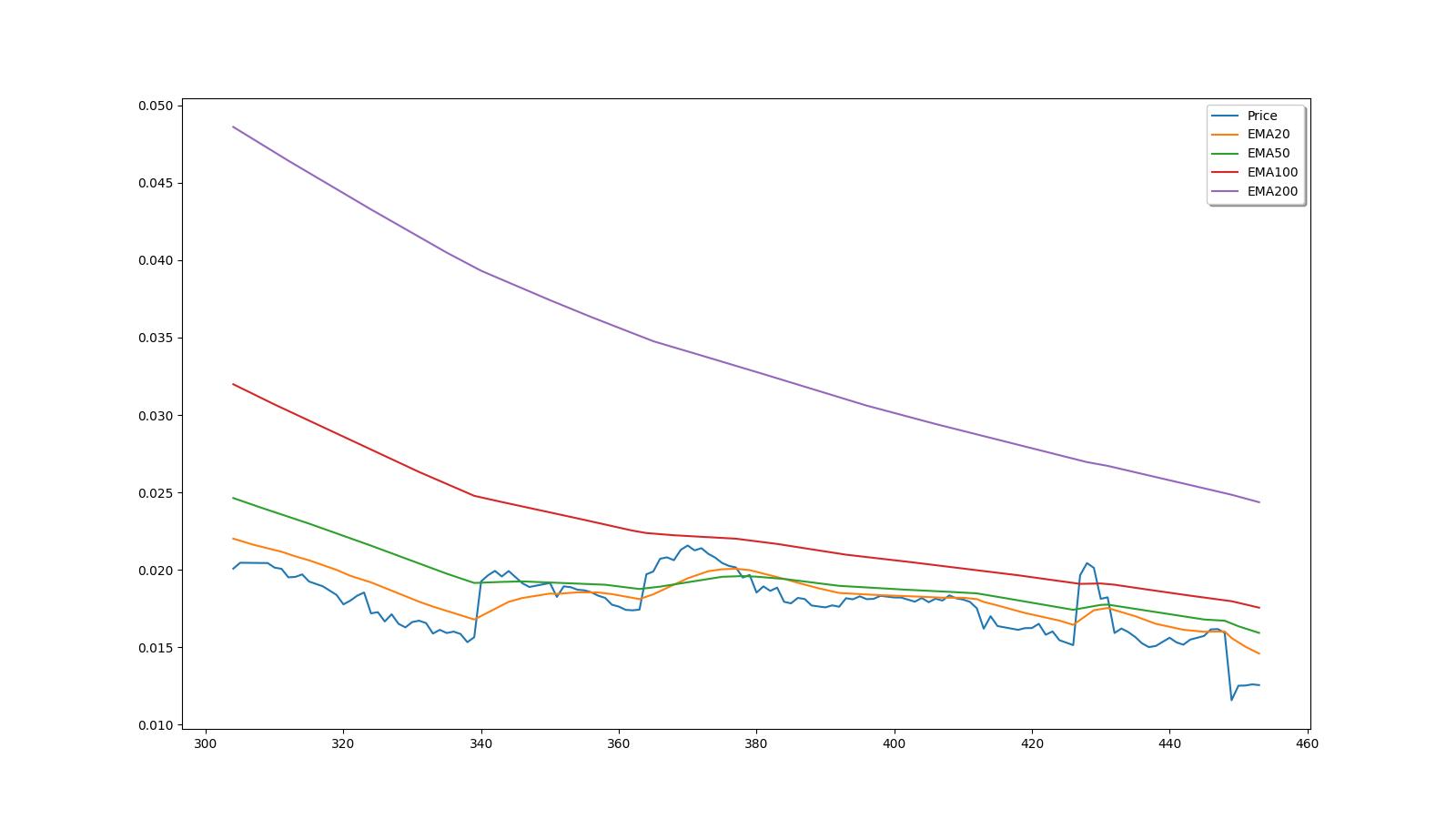 Riser Exponential Moving Averages
