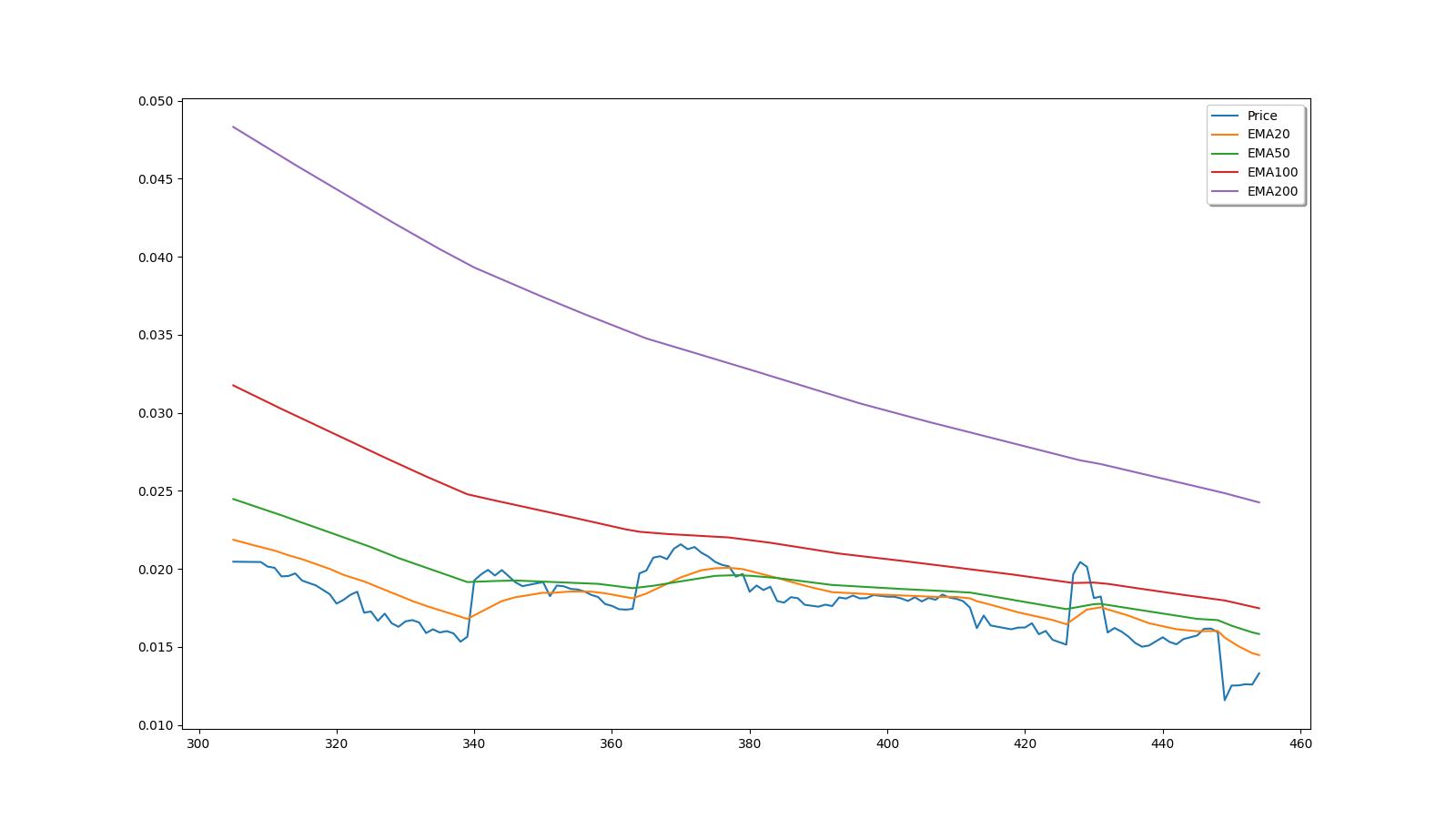 Riser Exponential Moving Averages