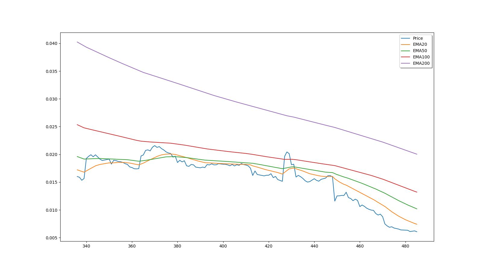 Riser Exponential Moving Averages