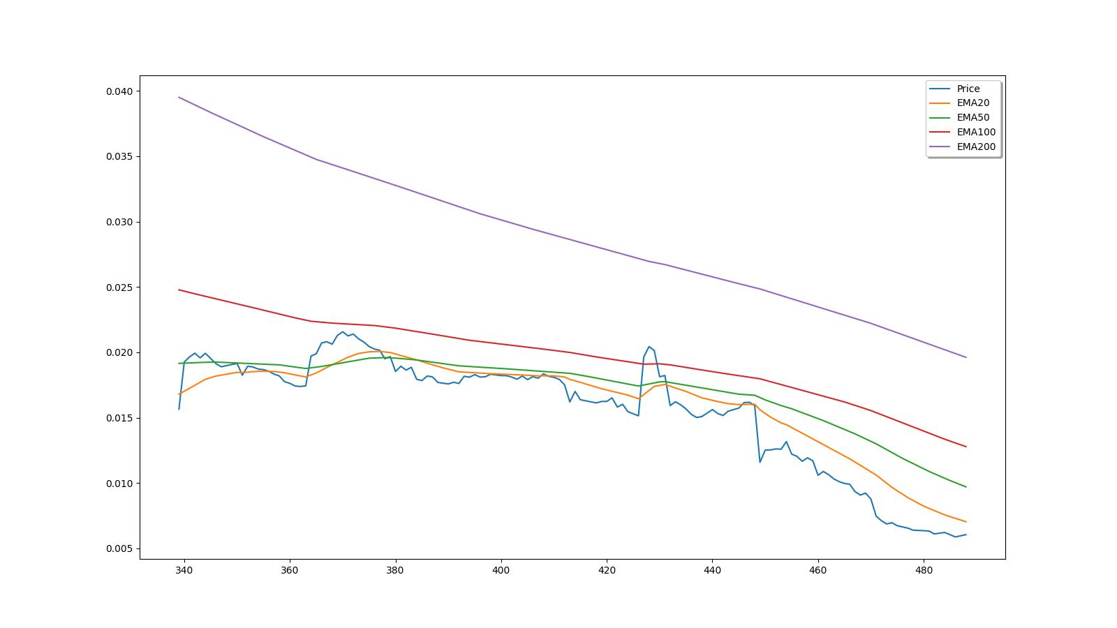 Riser Exponential Moving Averages