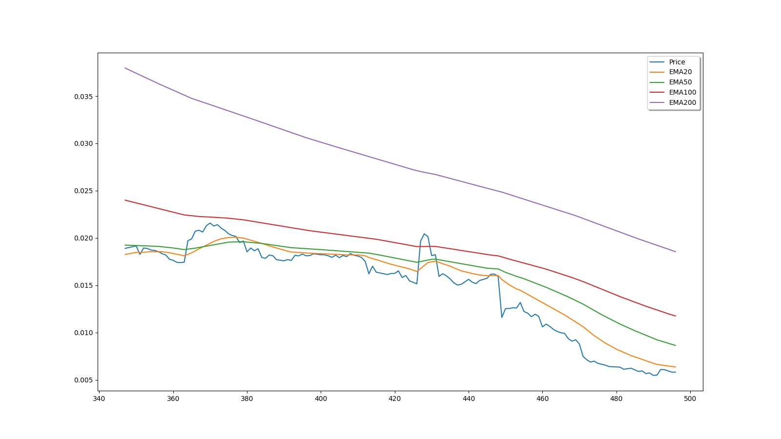 Riser Exponential Moving Averages