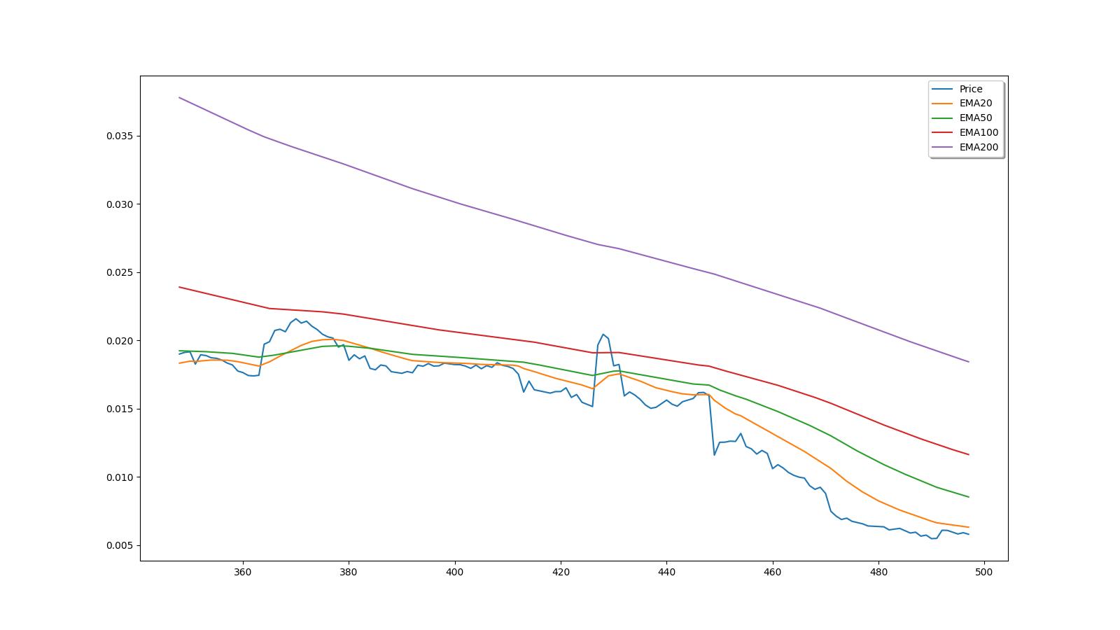 Riser Exponential Moving Averages