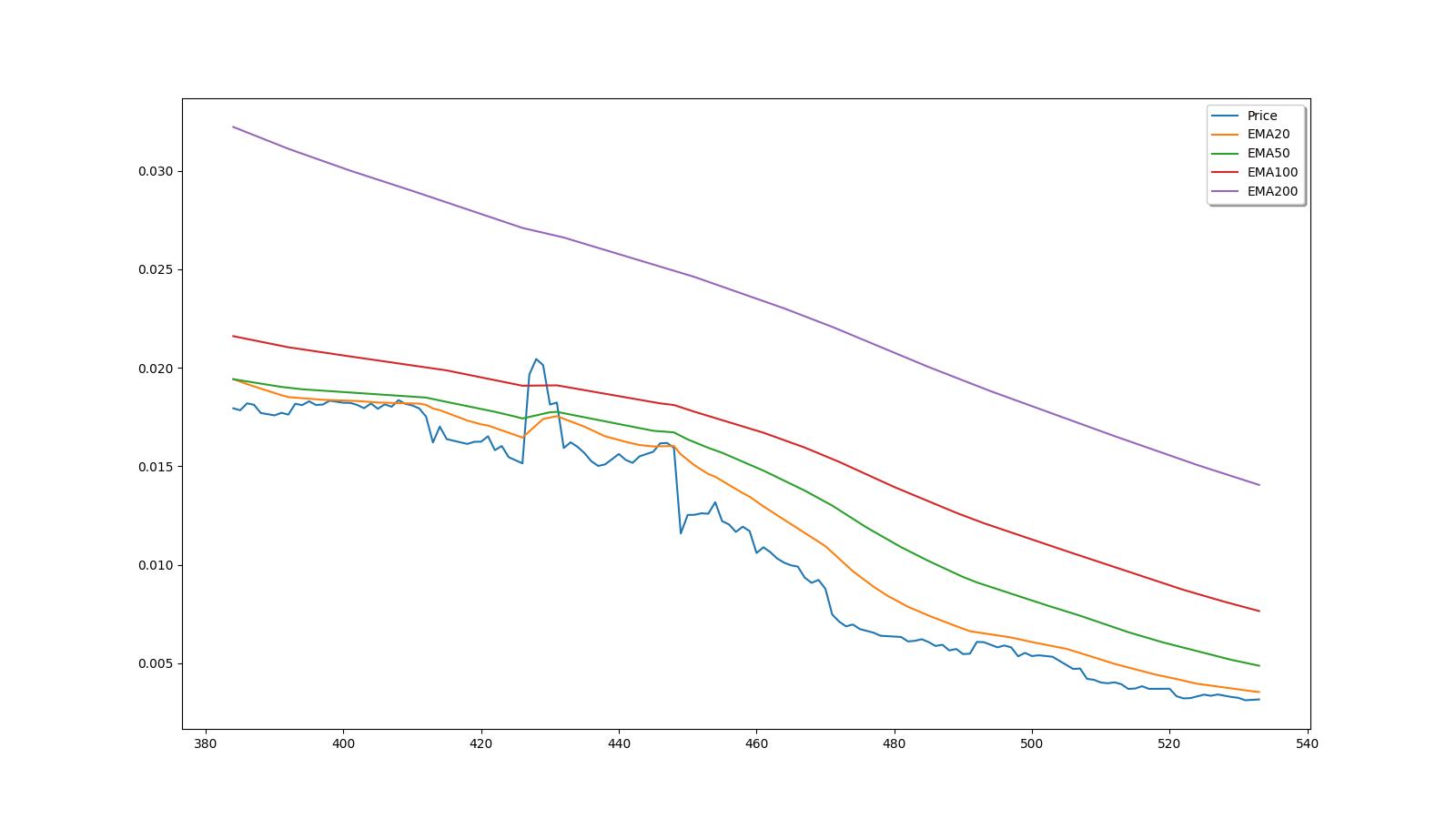 Riser Exponential Moving Averages