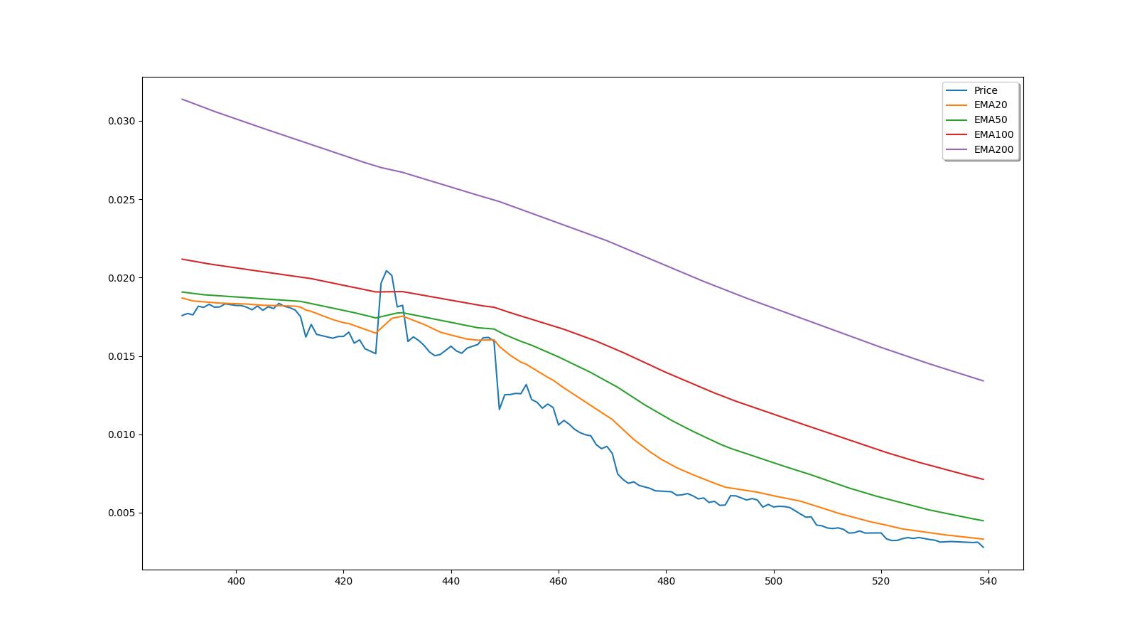 Riser Exponential Moving Averages