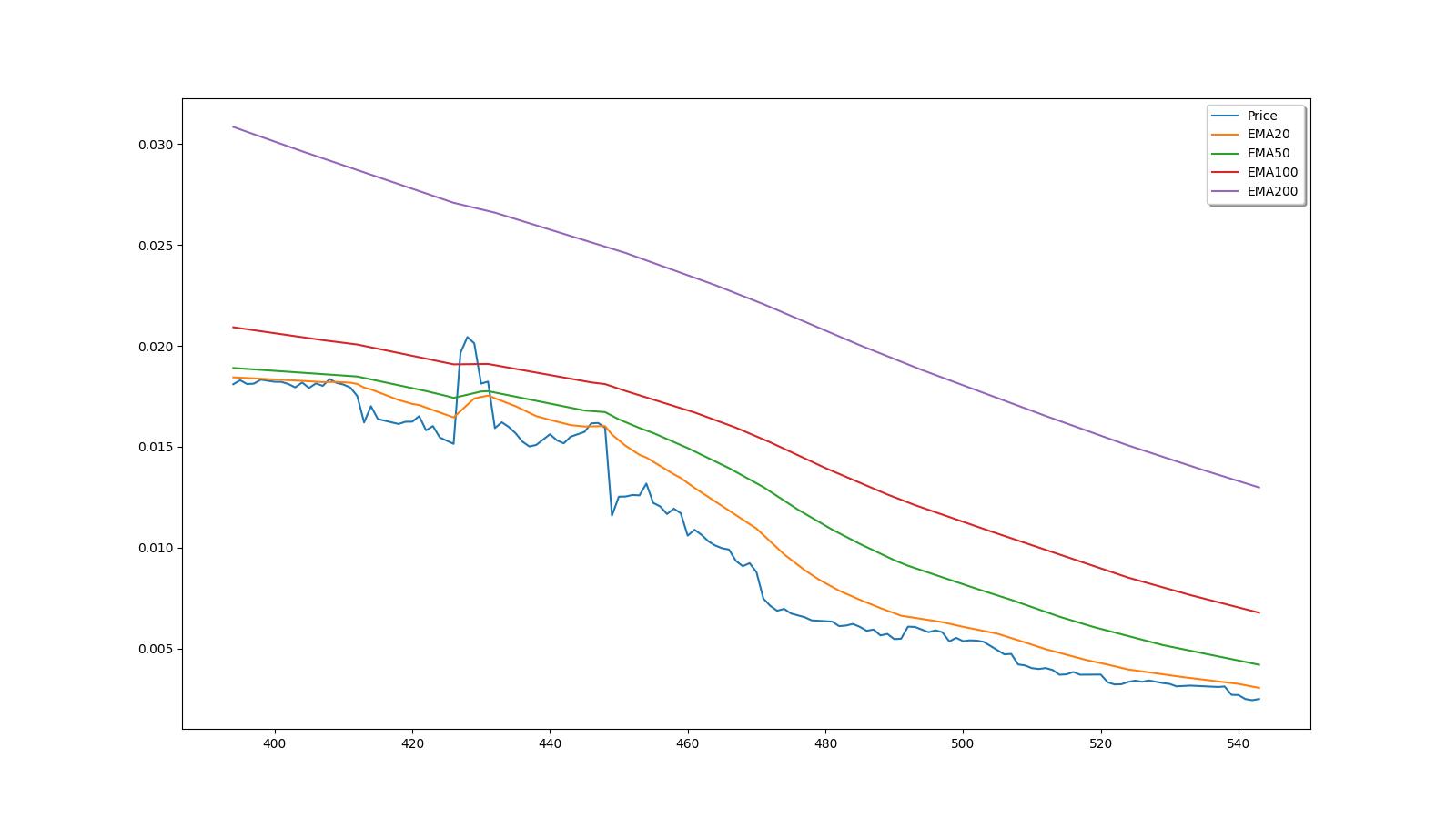 Riser Exponential Moving Averages