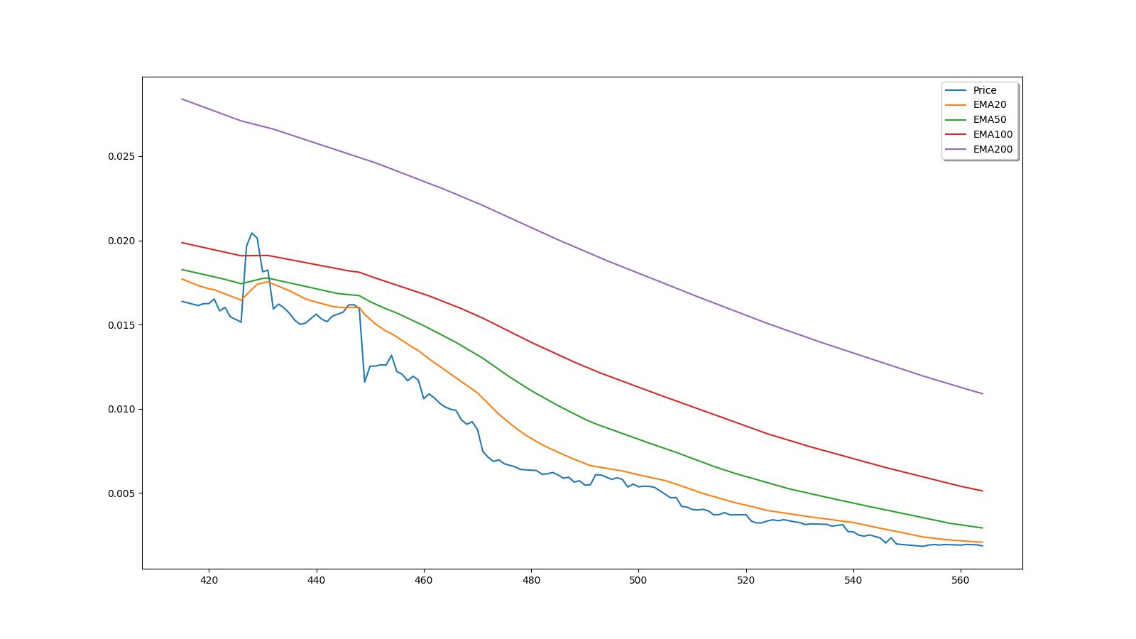 Riser Exponential Moving Averages