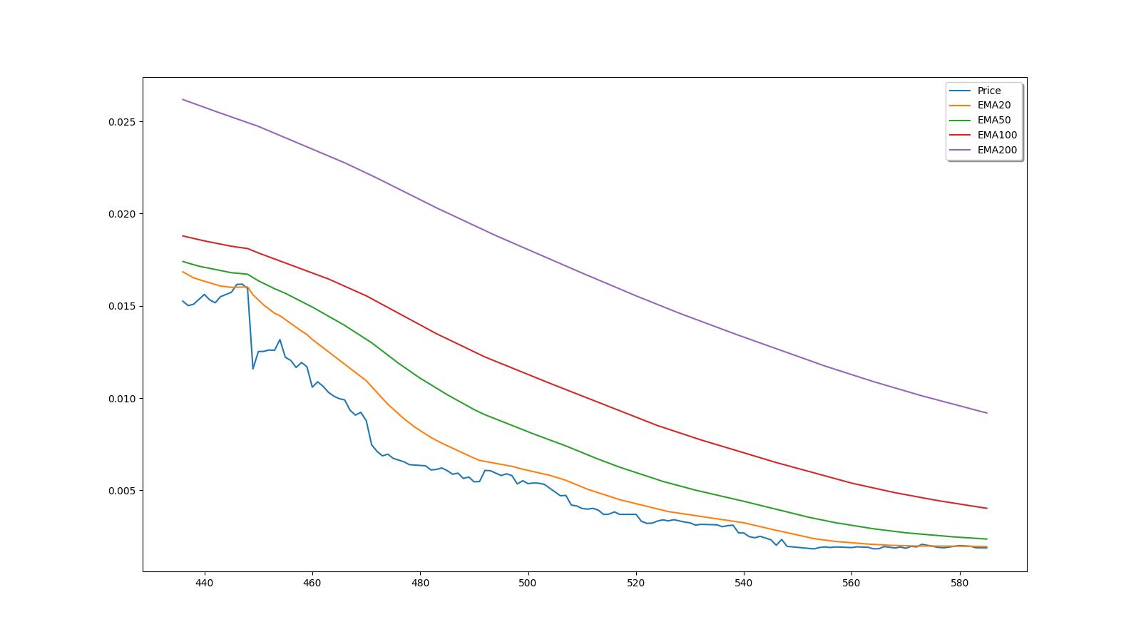 Riser Exponential Moving Averages
