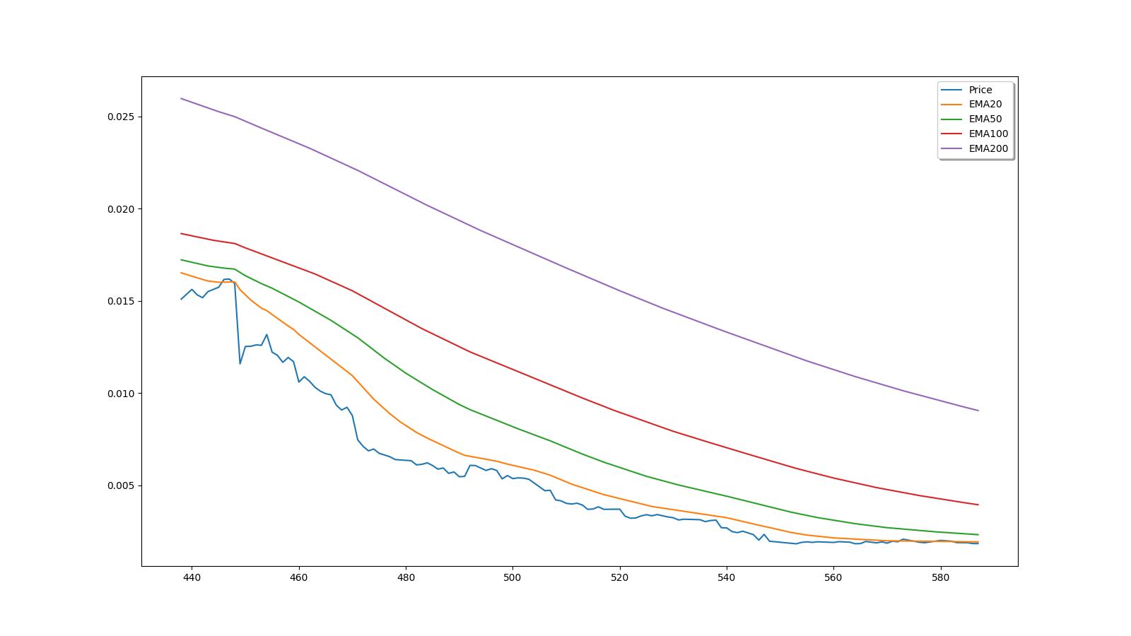 Riser Exponential Moving Averages