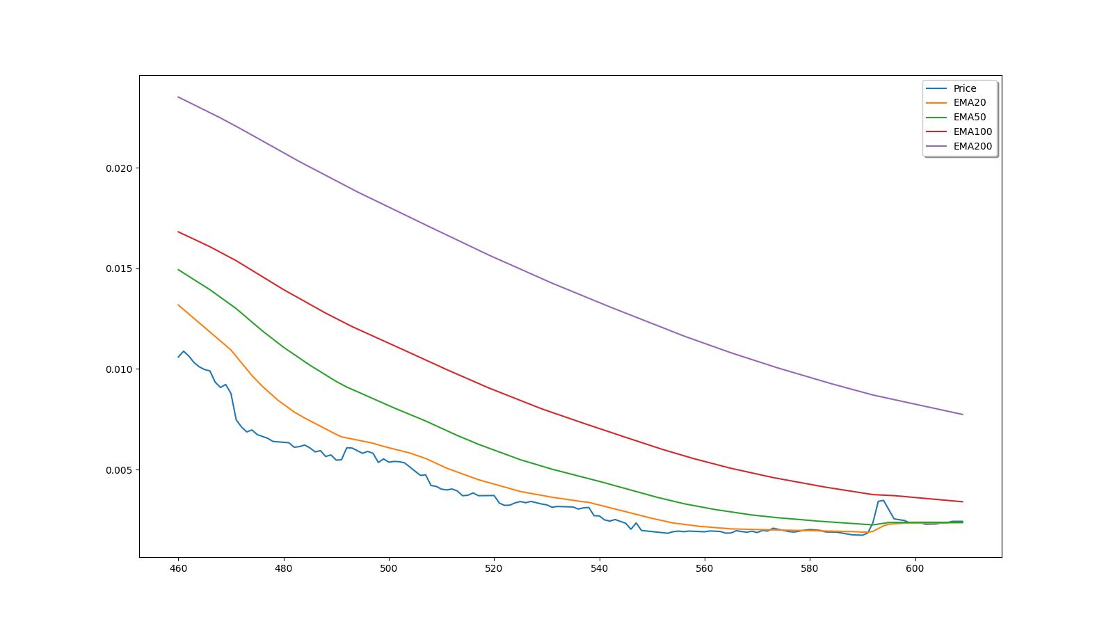 Riser Exponential Moving Averages