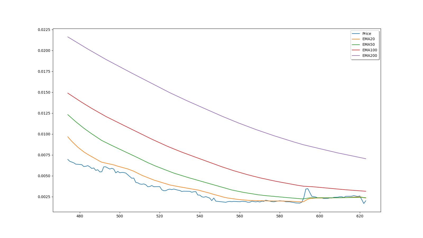 Riser Exponential Moving Averages