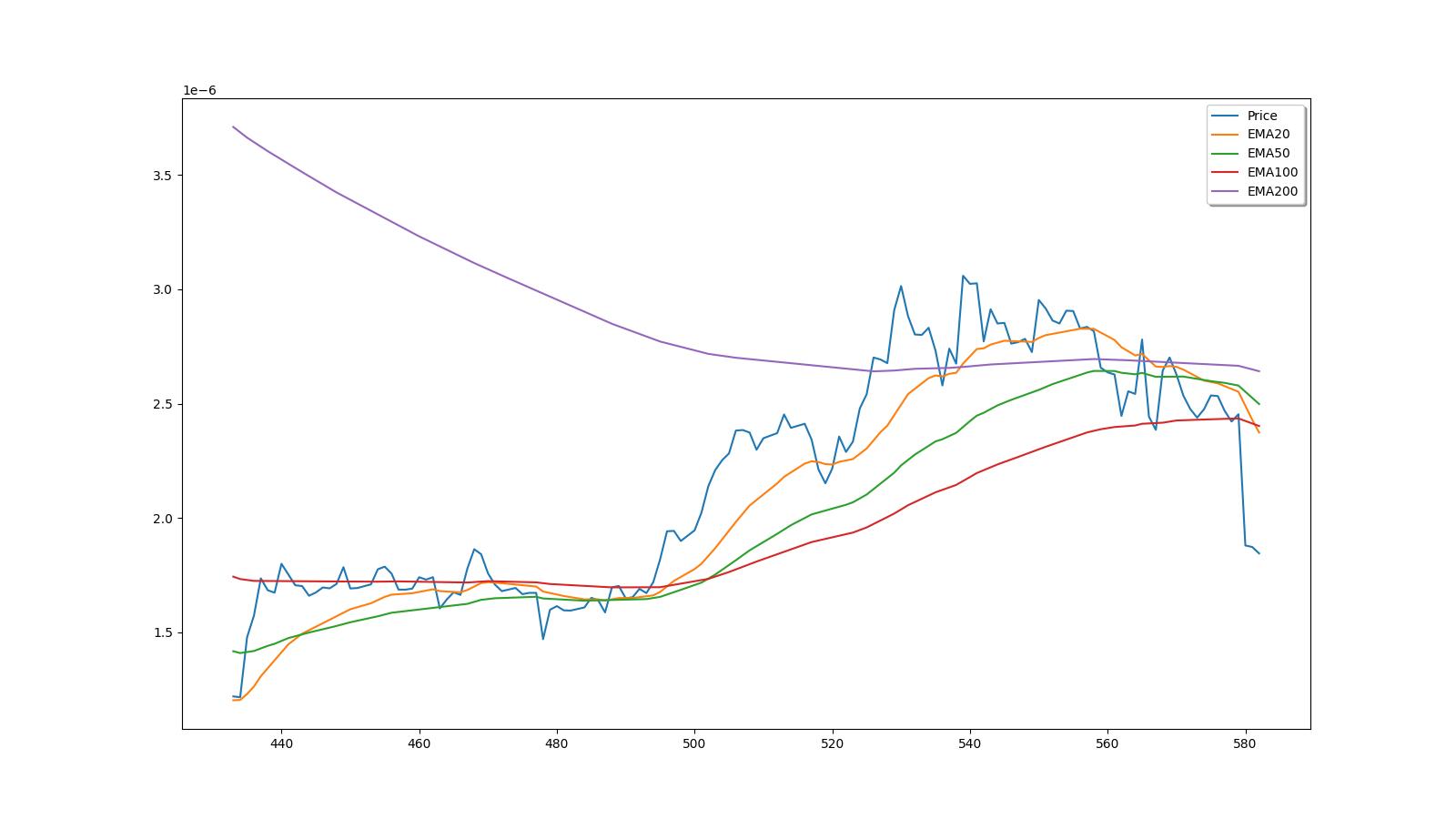 Risitas Exponential Moving Averages