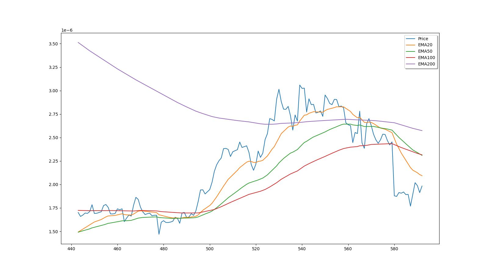 Risitas Exponential Moving Averages