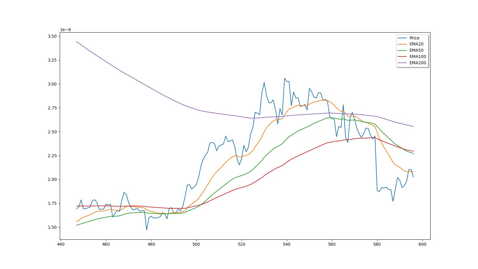 Risitas Exponential Moving Averages