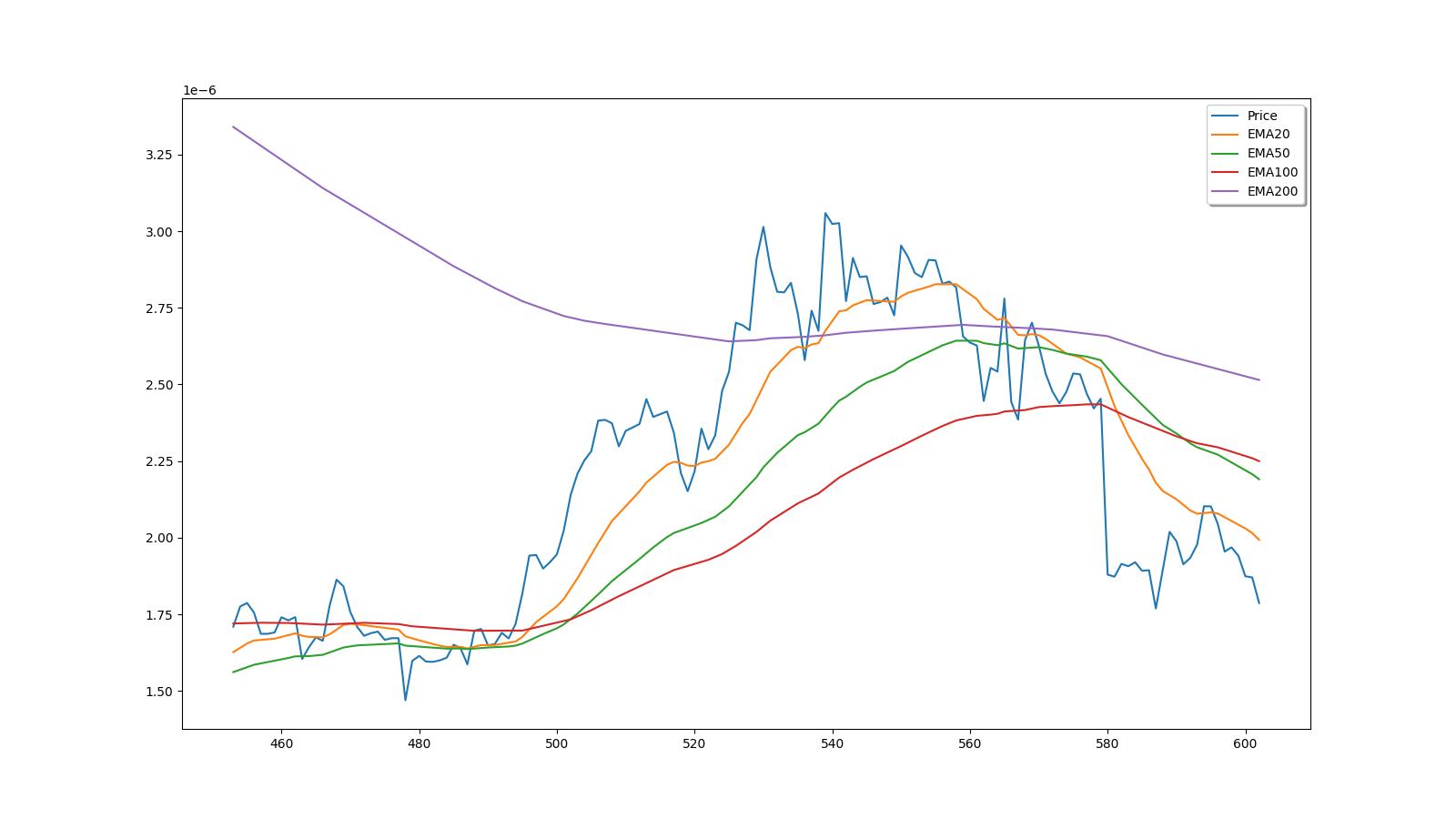 Risitas Exponential Moving Averages