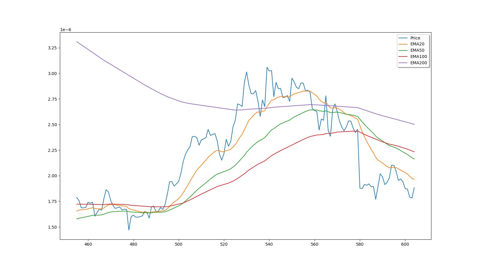 Risitas Exponential Moving Averages