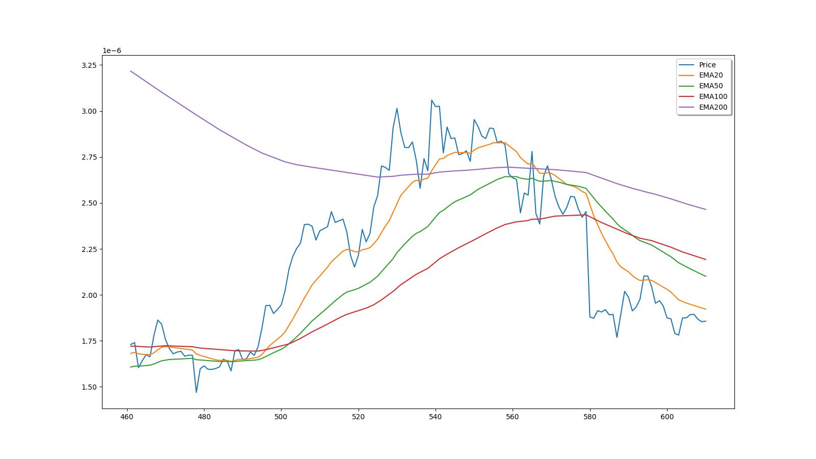 Risitas Exponential Moving Averages