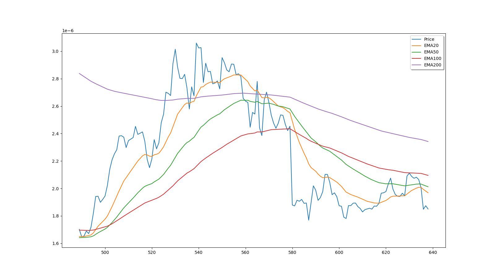 Risitas Exponential Moving Averages