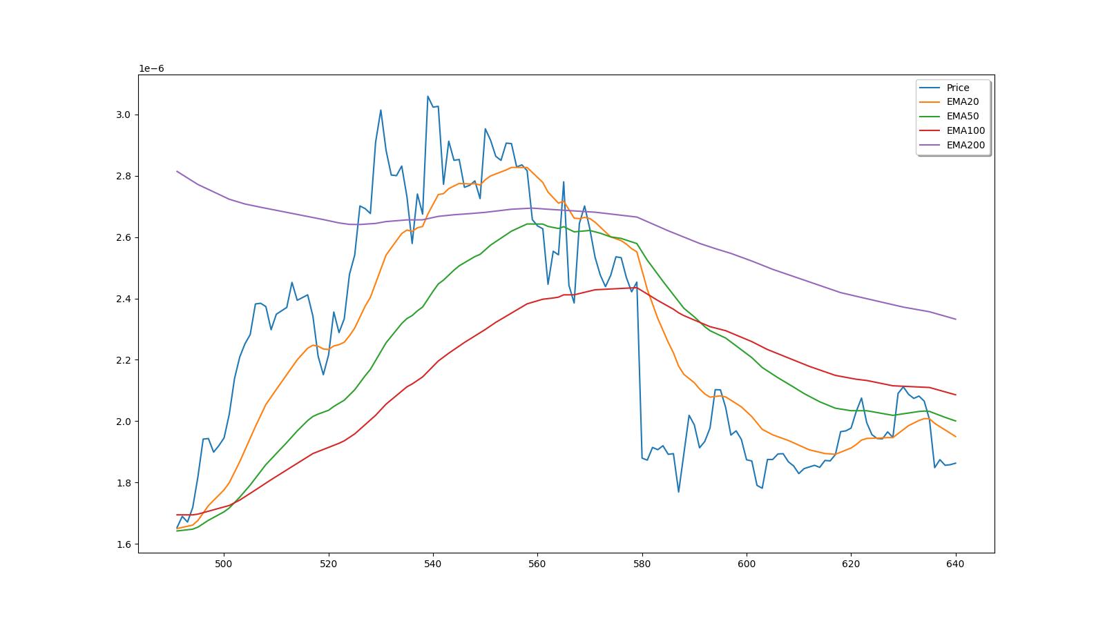 Risitas Exponential Moving Averages