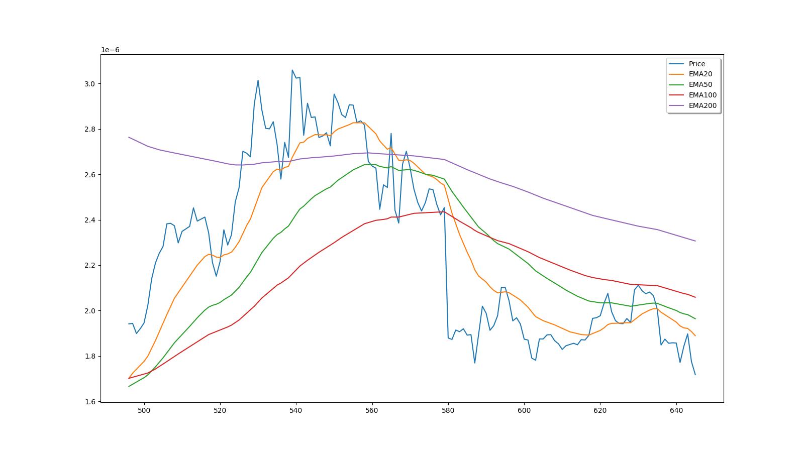Risitas Exponential Moving Averages