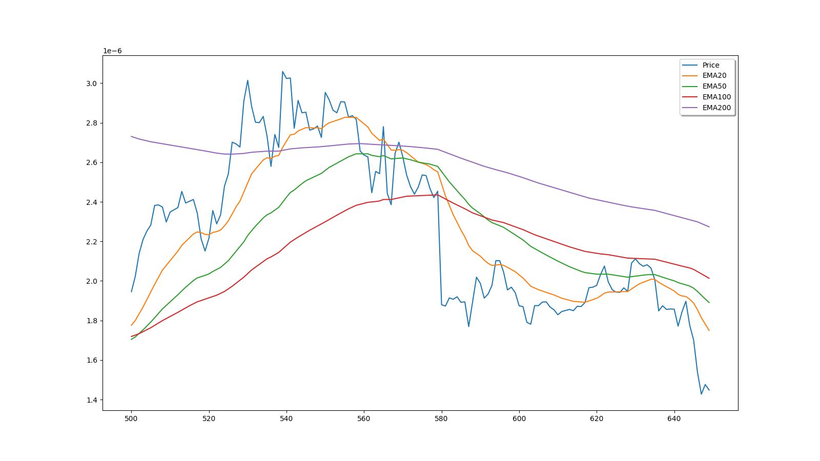 Risitas Exponential Moving Averages