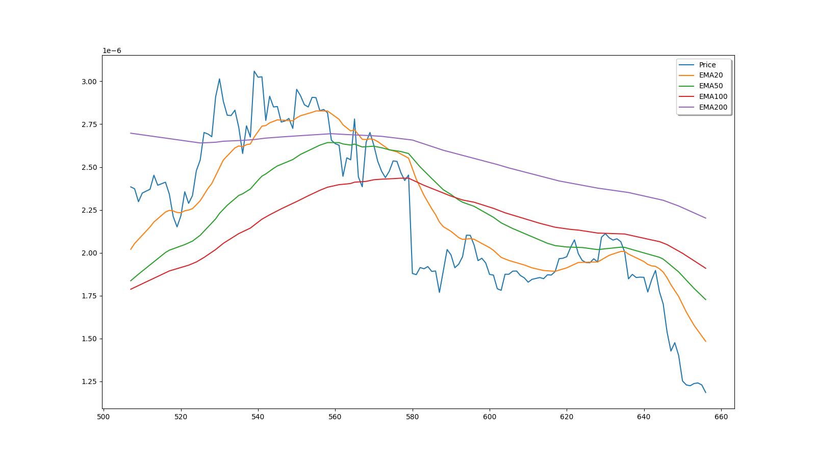 Risitas Exponential Moving Averages