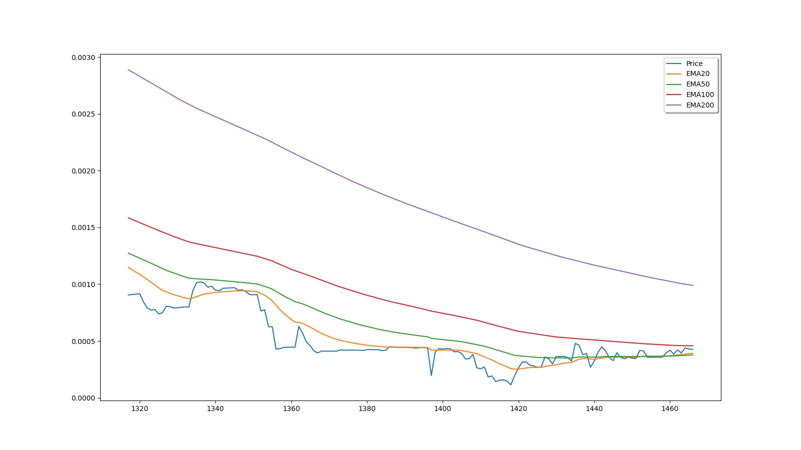 Ritestream Exponential Moving Averages