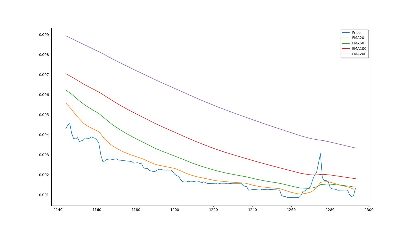 Ritestream Exponential Moving Averages