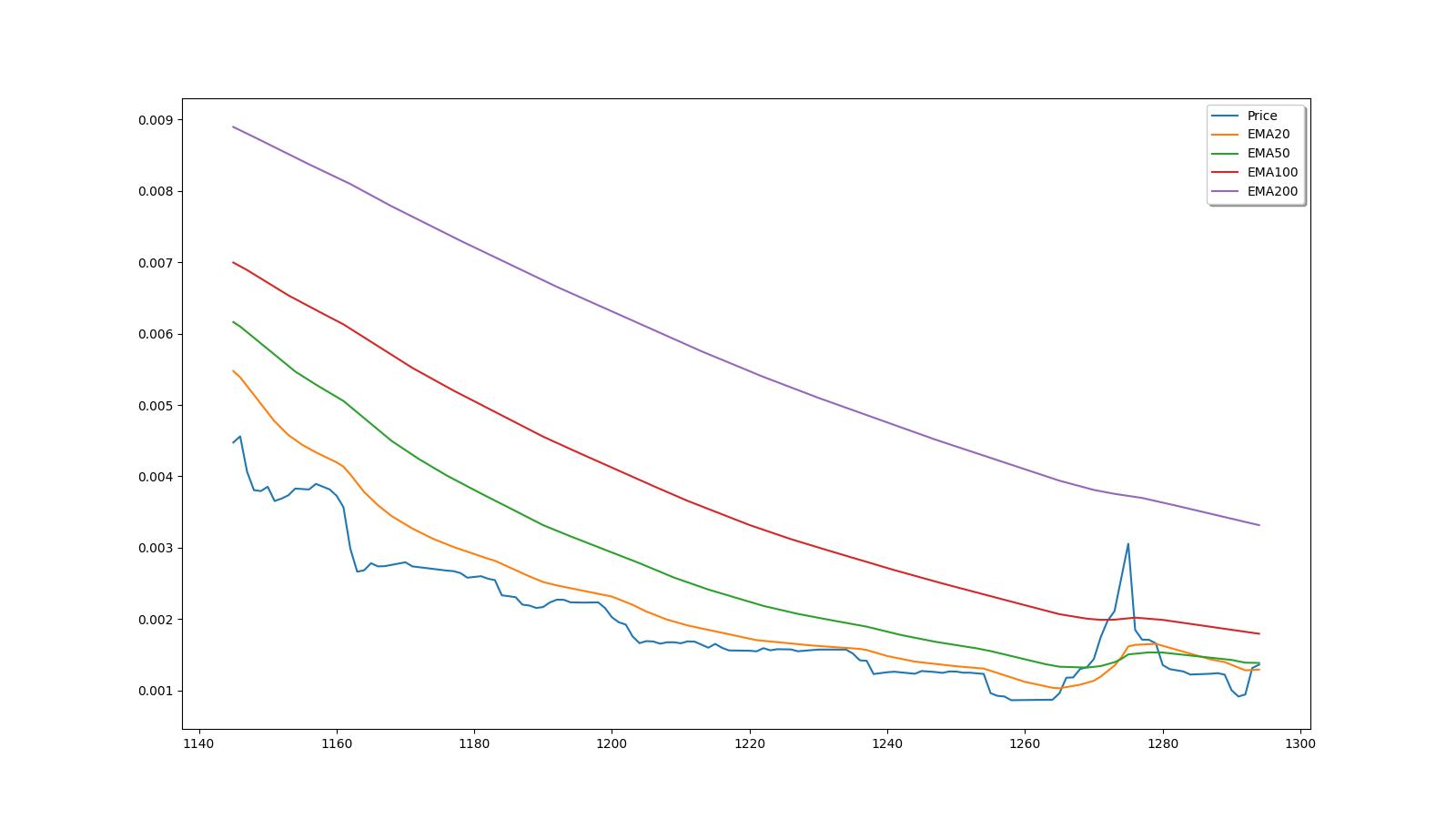 Ritestream Exponential Moving Averages