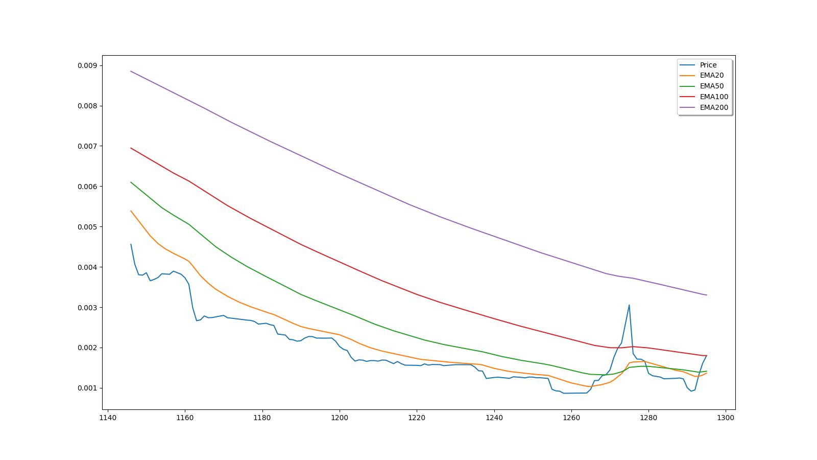 Ritestream Exponential Moving Averages