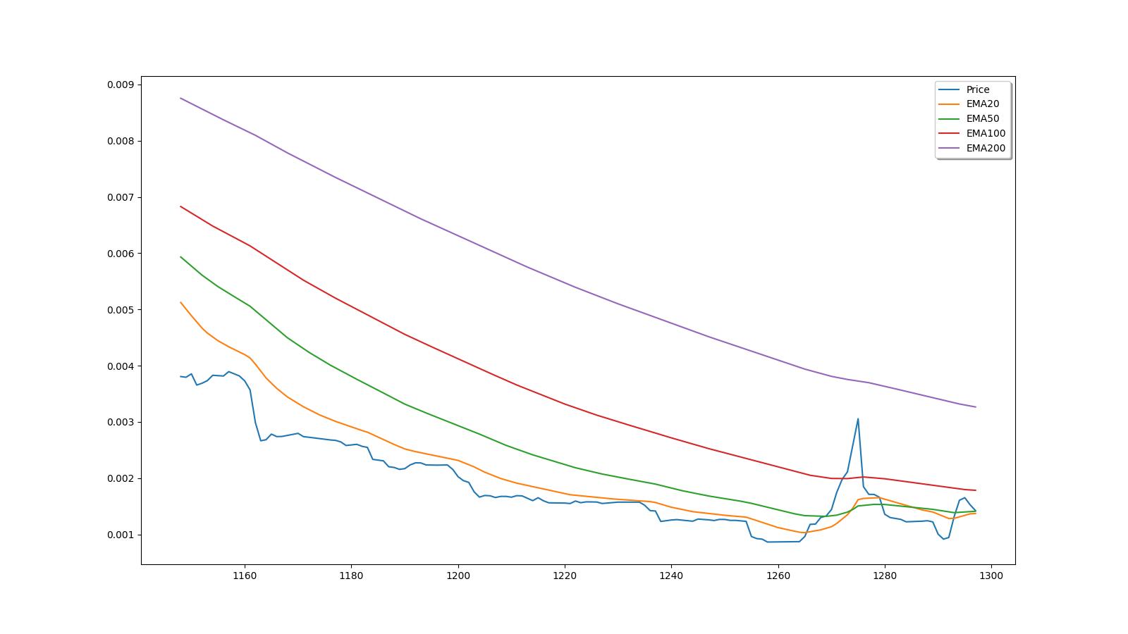 Ritestream Exponential Moving Averages